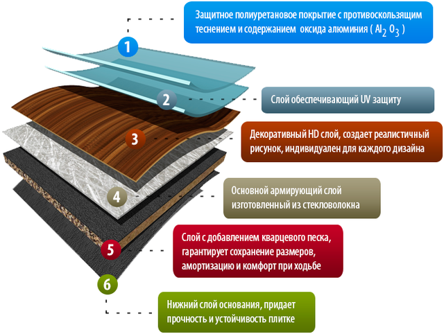 Кварц виниловые полы - разновидности, плюсы и минусы